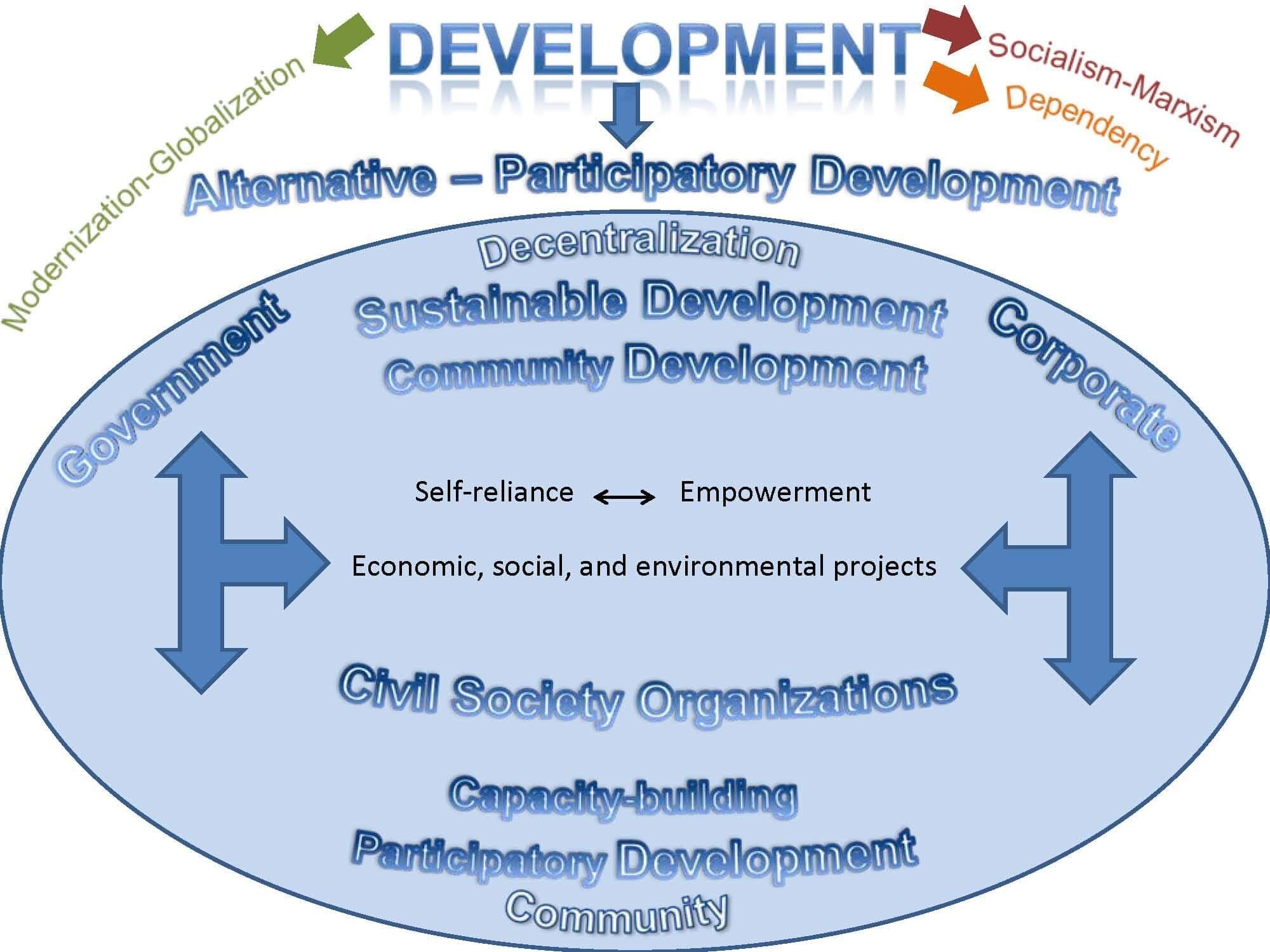 Building a Definition of Development — High Atlas Foundation